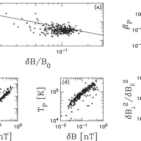 Further Analysis Of Variance Anisotropy Based In Part On Ideas From