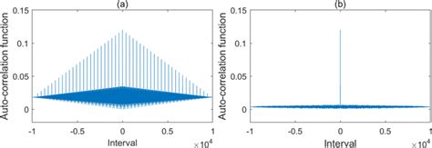 Autocorrelation Function Diagrams Of A Original Logistic Map And B