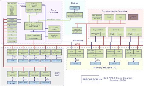 What Is A System On Chip Soc And Why Do We Care If They Are Open