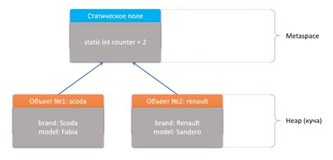 Статические члены класса и ключевое слово This