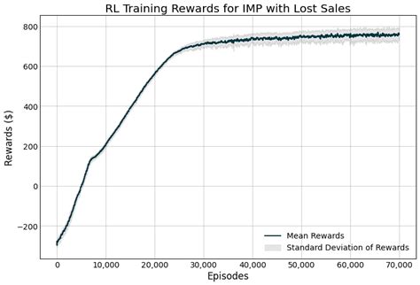 Training Curve For The Reinforcement Learning Rl Model Download Scientific Diagram