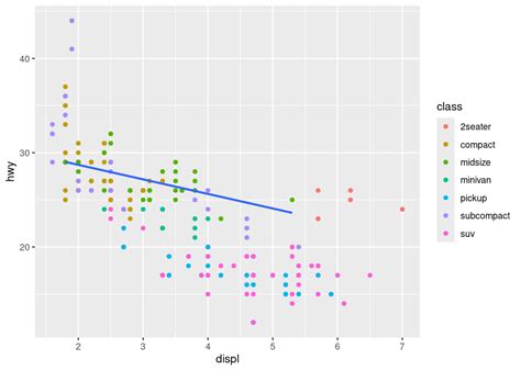 Chapter 3 Data Visualization Exploring Data Science With R And The Tidyverse A Concise