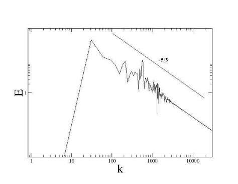 Streamwise Velocity Fluctuation Power Spectrum Nles Download Scientific Diagram