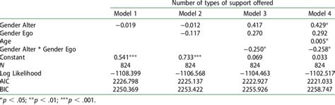 Hierarchical Multilevel Poisson Models Fixed Effects Download Scientific Diagram