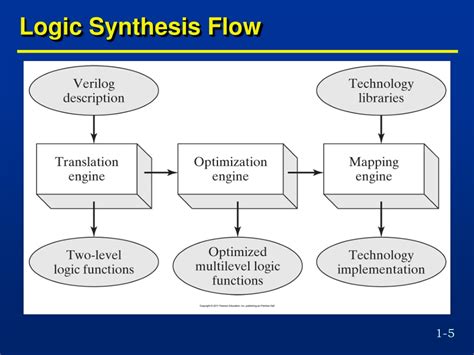 Ppt Coe Synthesis Of Combinational Sequential Logic Powerpoint Presentation Id