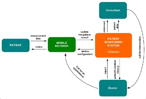 Context Diagram Of The Proposed System Download Scientific Diagram