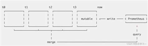 【博客479】prometheus 时序数据模型及其存储机制prometheus Metrics数据存储 Csdn博客