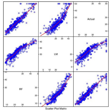 Comparison Of The Predictions From Random Forest And A Linear Model Download Scientific Diagram