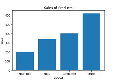 Matplot Library Python Examples Line Chart Bar Chart Scatter Plot Images