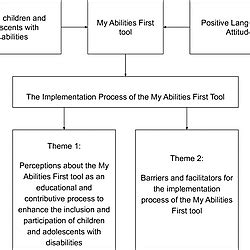 Data Analysis Process Map