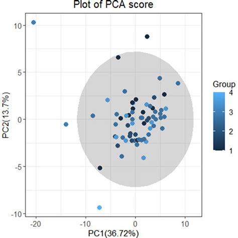 Figure E Plot Of Pca Score Principal Component Analysis Pca The