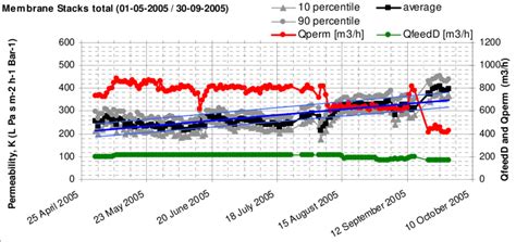 Membrane Racks Permeability Feedflow And Permeate Flow May Sept 05 Download Scientific Diagram