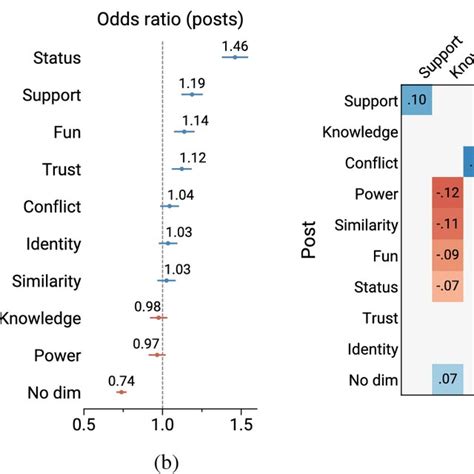 Odd Ratios Of Containing A Dimension A In Comments That Were