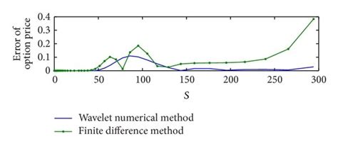 comparison between the wavelet sparse grid approach and the finite download scientific diagram