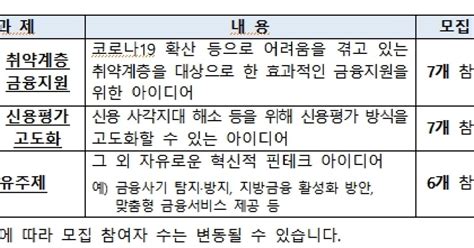 핀테크 아이디어 사업화 지원d 테스트베드 참가자 모집