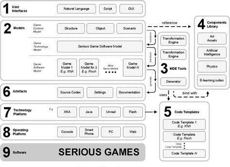 Figure 1 From A Model Driven Framework To Support Development Of