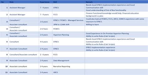 Amritpal Singh On Linkedin Pbcs Epbcs Epm Hyperion Planning Openings Fccs Pcmcs Arcs Dm