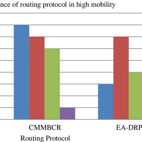 Performance Of Routing Protocol In High Mobility Download Scientific