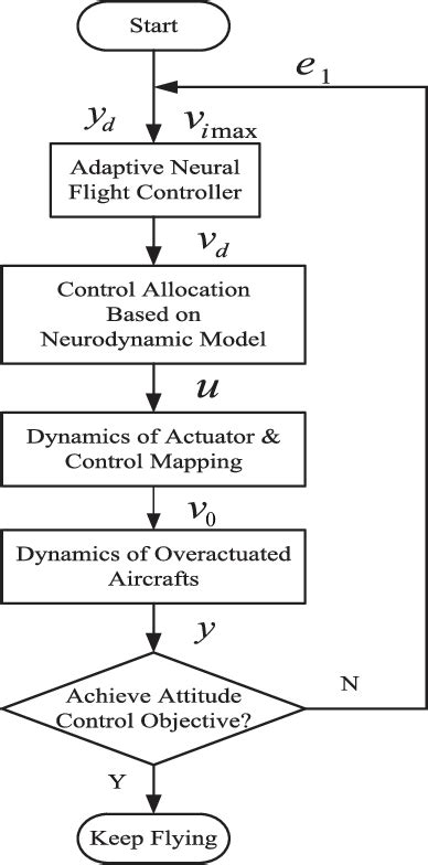 Figure 1 From Constrained Control Allocation For Overactuated Aircraft