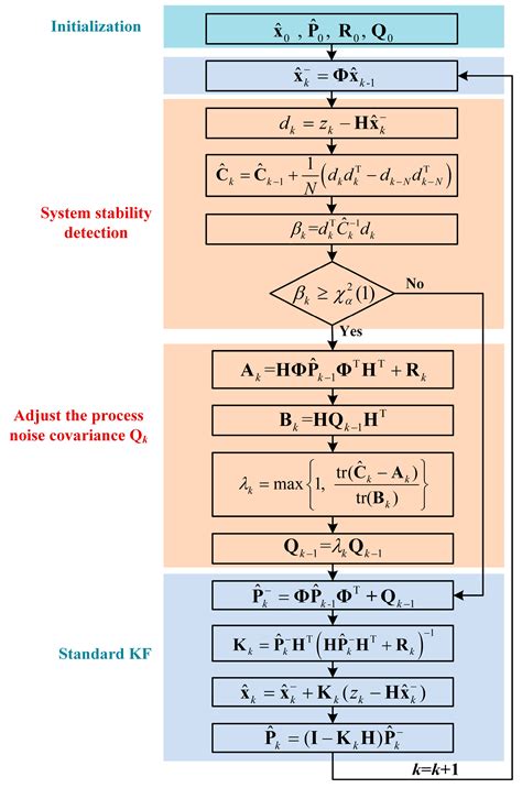 Kalman Filter With Adaptive Covariance Estimation For Carrier Tracking Under Weak Signals And
