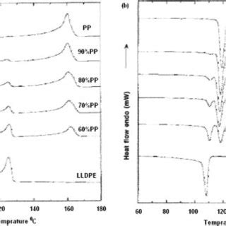 Effect Of LLDPE On The Heat Deflection Temperature Compare To Esso Company Download