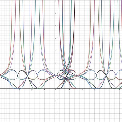 All 6 Trigonometric Functions Raised To The Power Of Each Other 36 Functions On Desmos R