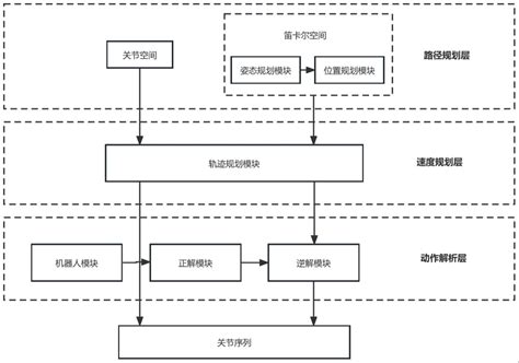 一种机器人轨迹规划方法的软件架构与流程