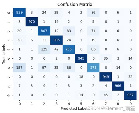 深度学习笔记7经典网络模型lstm解决fashionmnist分类问题