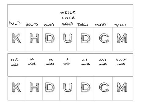 Metric System Prefixes Diagram Quizlet