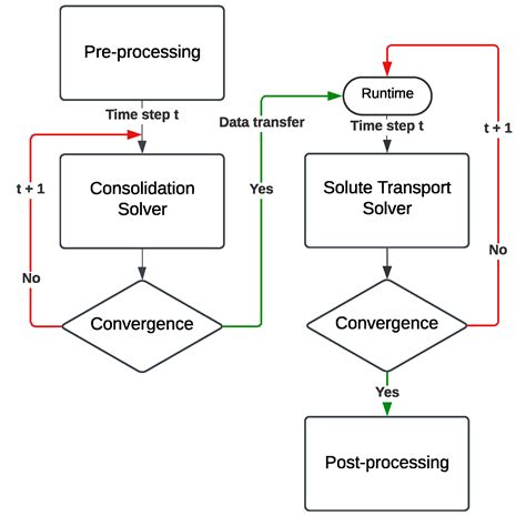 Parametric Analysis For 3d Modeling Of Consolidation Induced Solute Transport Using Openfoam