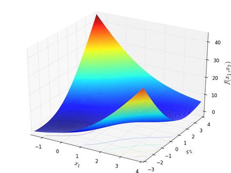 n d test functions m — ampgo 0 1 0 documentation