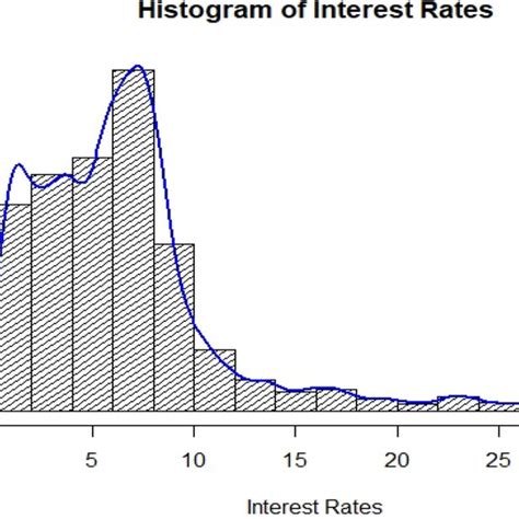 Histogram Of Interest Rates Between October 2003 And 2019 Download Scientific Diagram