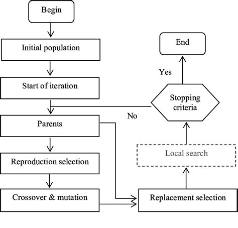 Outline Of Genetic Algorithm Download Scientific Diagram