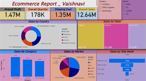 Vaishnavi S On Linkedin Powerbi Dataanalytics Techtip24 Datavisualization Businessintelligence
