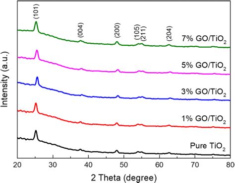 Xrd Patterns Of The Go Tio2 Nanofibers With Different Amounts Of Go