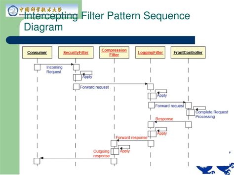 Example Of Intercepting Filter Pattern At Shanna Ornelas Blog