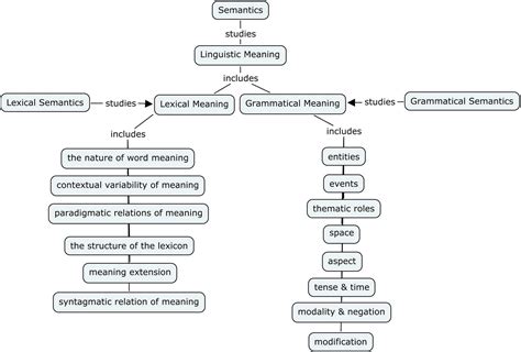 Semantic Questions Lexical And Grammatical Semantics