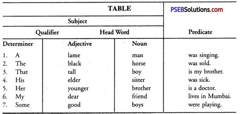 PSEB Th Class English Grammar Determiners PSEB Solutions