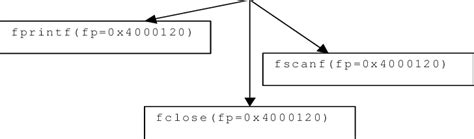 Flow Dependence For A Method Call Sequence Download Scientific Diagram