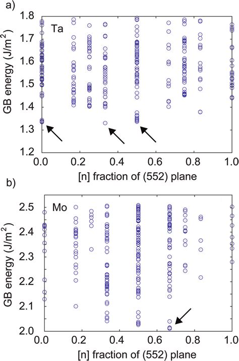 Results Of The Evolutionary Search The Grain Boundary Energy For Download Scientific Diagram