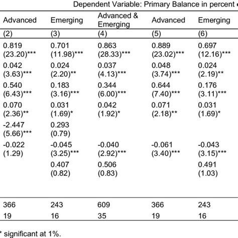 Augmented Fiscal Reaction Functions Control For External Default Bias Download Table