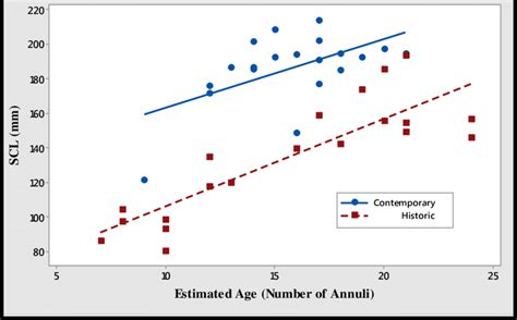 1 Best Fit General Linear Regression Models Comparing SCL And Annuli Download Scientific
