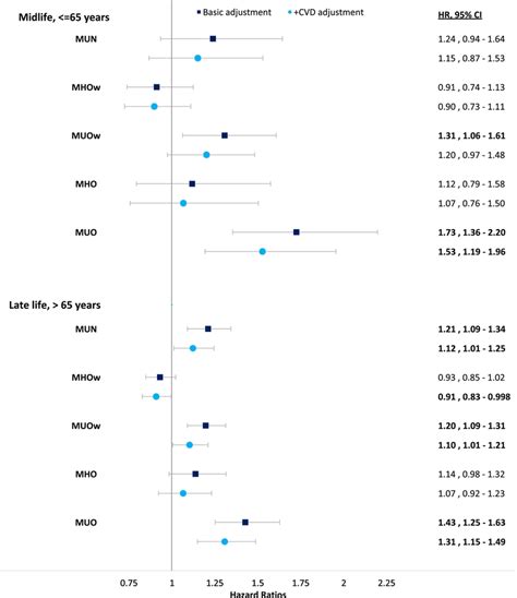 Multivariable Cox Regression Of All Cause Mortality In Relation To The
