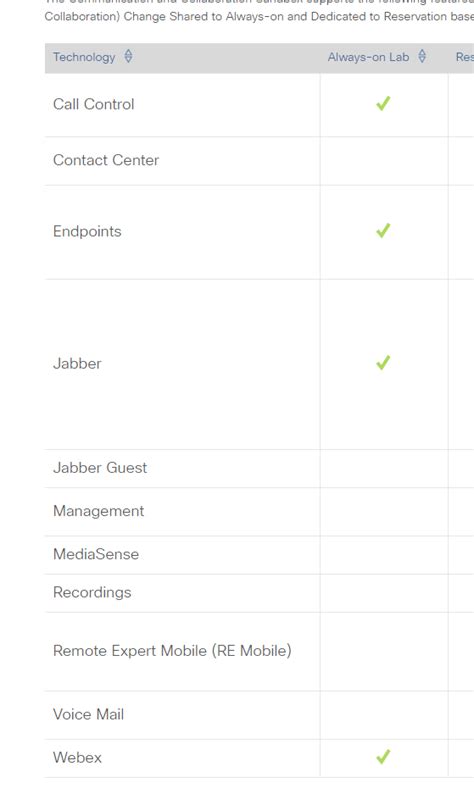 Dev Sandbox Collaboration 10 5 Schedule Lab Cisco Community
