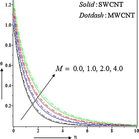 Effect Of Nanoparticle Concentration φ On Temperature Distribution Download Scientific Diagram