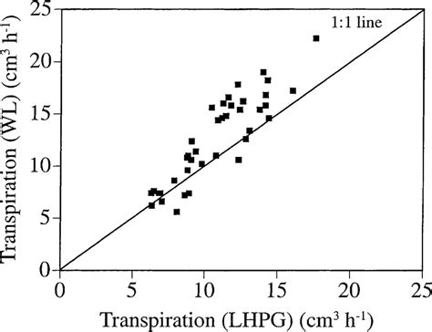 The Relationship Between Transpiration Measured By Lhpg Vs Wl