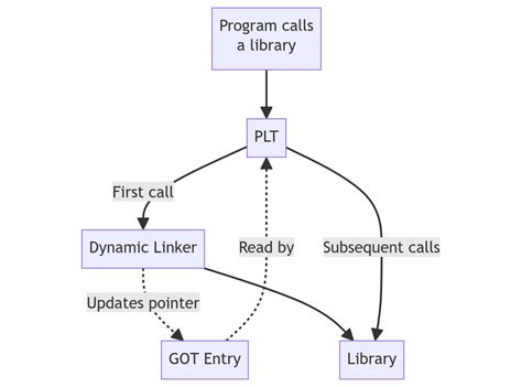 A Look At Dynamic Linking