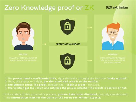Zero Knowledge Proofs In Digital Identity Extrimian