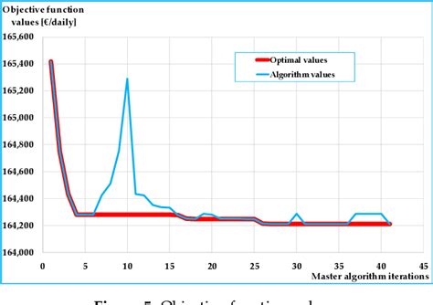 Figure 1 From A Passenger Oriented Optimization Model For Implementing Energy Saving Strategies