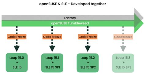 How Suse Builds Its Enterprise Linux Distribution Part 5 Suse Communities